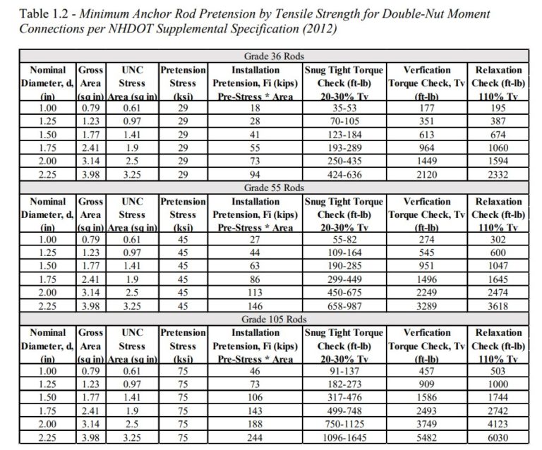 Anchor Bolt Tensioning for Overhead Sign Structures | Hildebranski.com